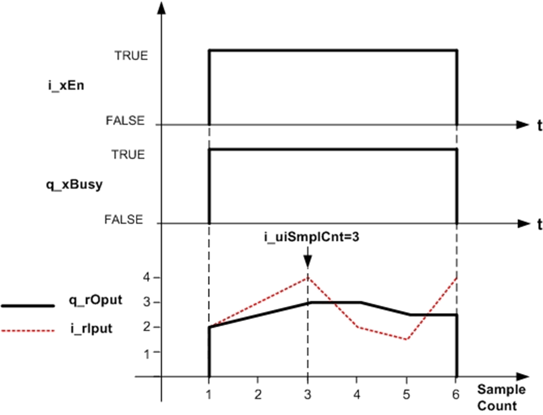 Filtermovingaverage Function Block 5785